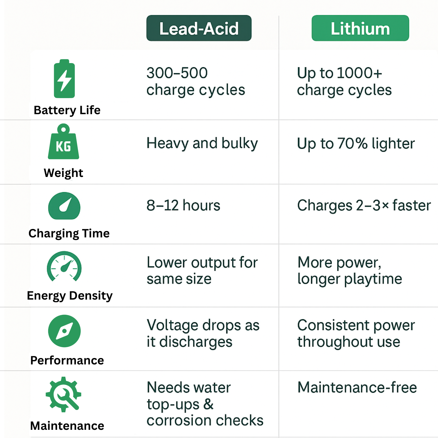 Lead acid v/s Lithium-ion batteries